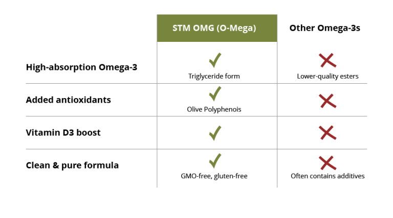 STM OMG – The Next Generation Omega-3 – JIFU